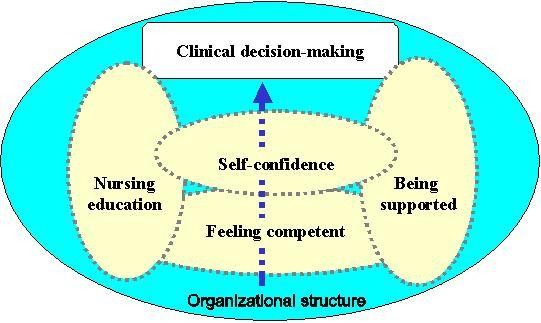 The factors facilitating and inhibiting effective clinical decision ...