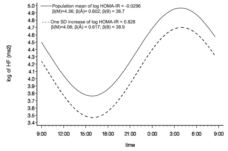 Insulin resistance and circadian rhythm of cardiac autonomic modulation ...