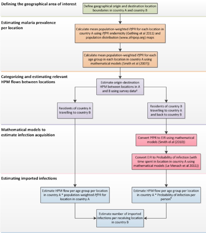 Human movement data for malaria control and elimination strategic ...