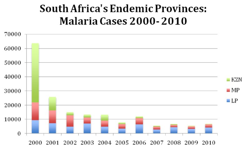 Malaria control in South Africa 2000–2010: beyond MDG6 | Malaria ...