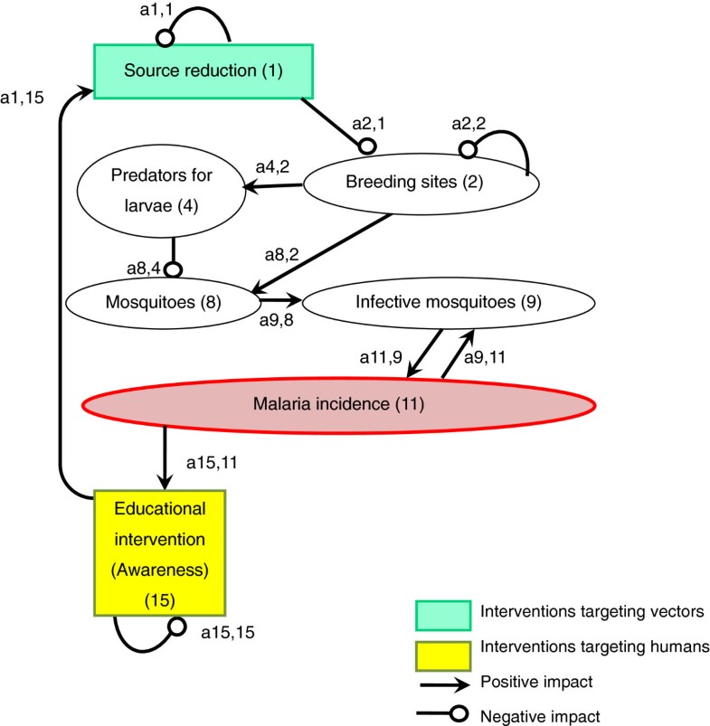 Application of loop analysis for evaluation of malaria control ...