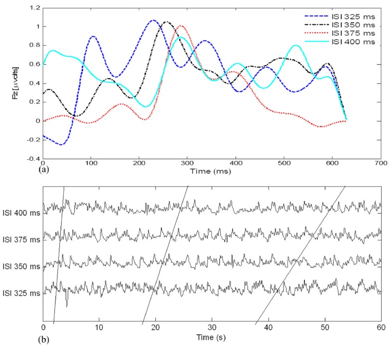 Real-time feature extraction of P300 component using adaptive nonlinear principal component ...