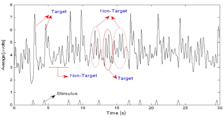 Real-time feature extraction of P300 component using adaptive nonlinear principal component ...