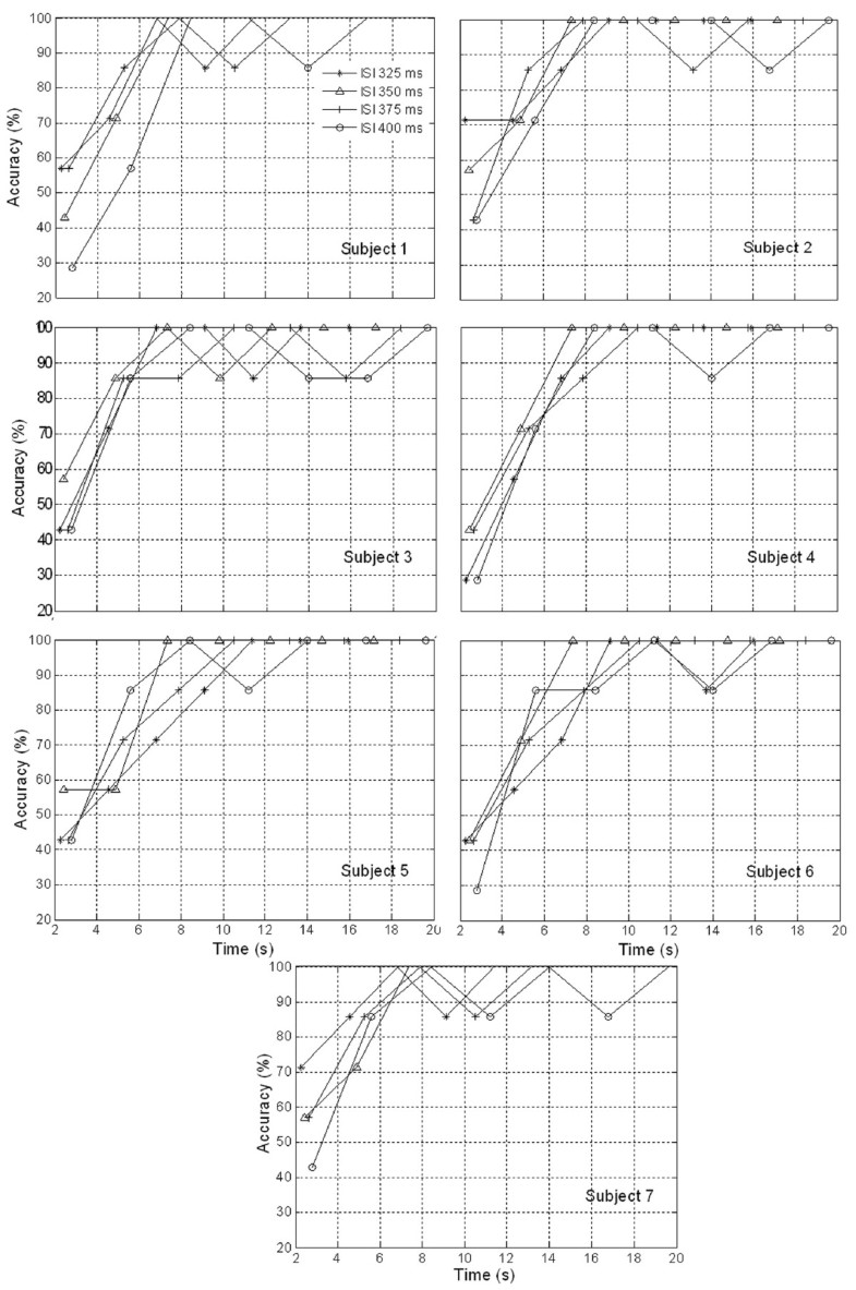Real-time feature extraction of P300 component using adaptive nonlinear principal component ...