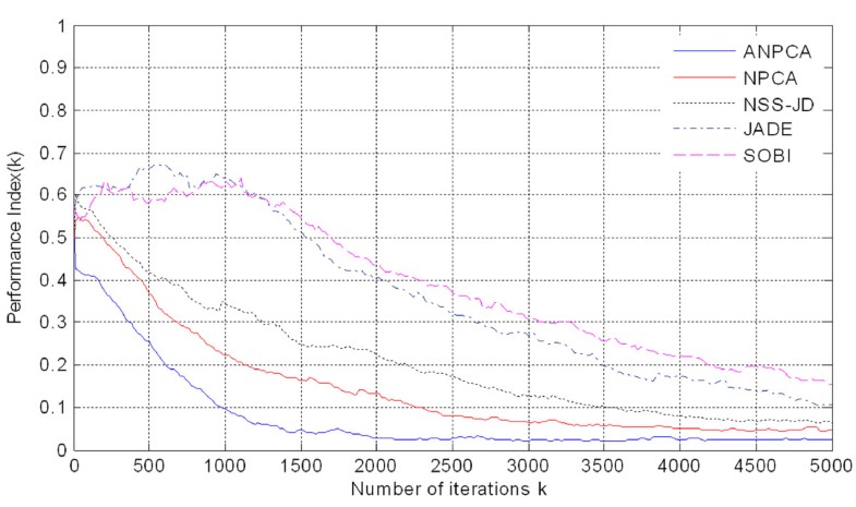 Real-time feature extraction of P300 component using adaptive nonlinear principal component ...