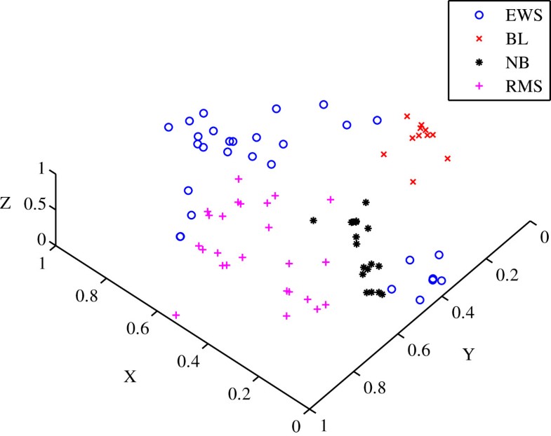Clustering gene expression data using a diffraction‐inspired framework | BioMedical Engineering ...