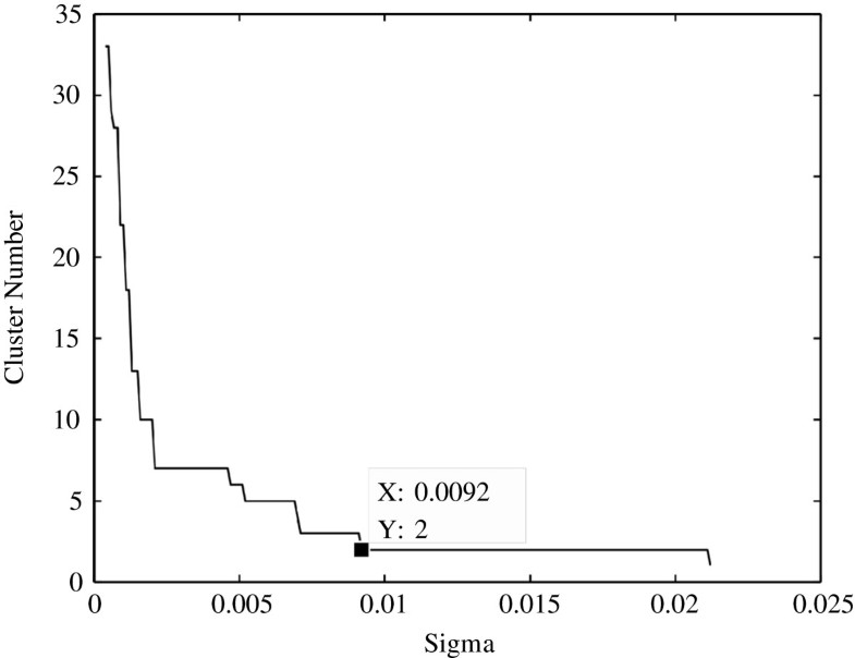 Clustering gene expression data using a diffraction‐inspired framework | BioMedical Engineering ...