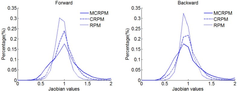 Inverse consistent non-rigid image registration based on robust point set matching | BioMedical ...
