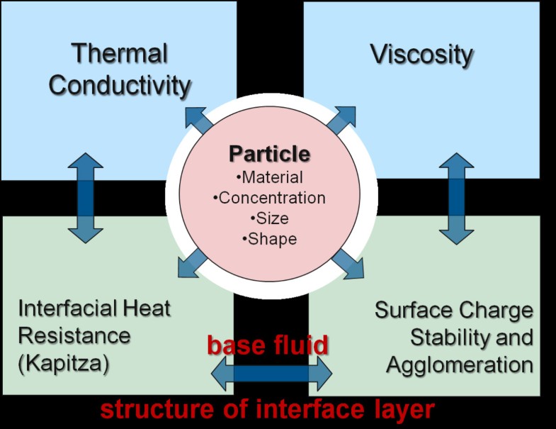 Nanofluids for heat transfer: an engineering approach | Nanoscale ...