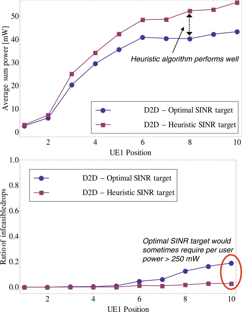 A distributed power control and mode selection algorithm for D2D communications | EURASIP ...