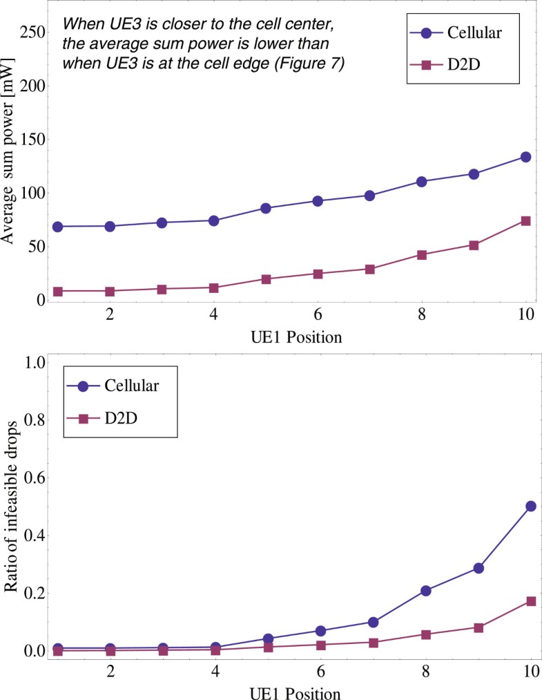 A distributed power control and mode selection algorithm for D2D communications | EURASIP ...