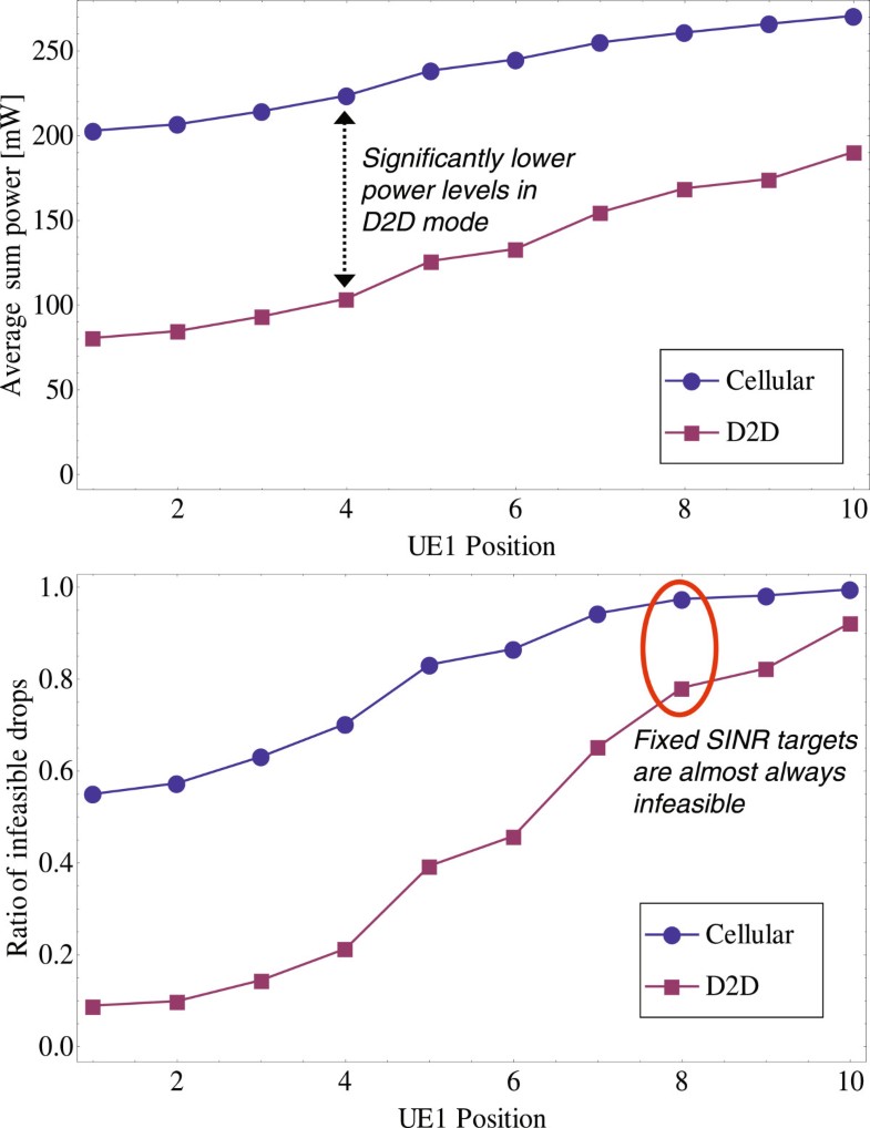 A distributed power control and mode selection algorithm for D2D communications | EURASIP ...