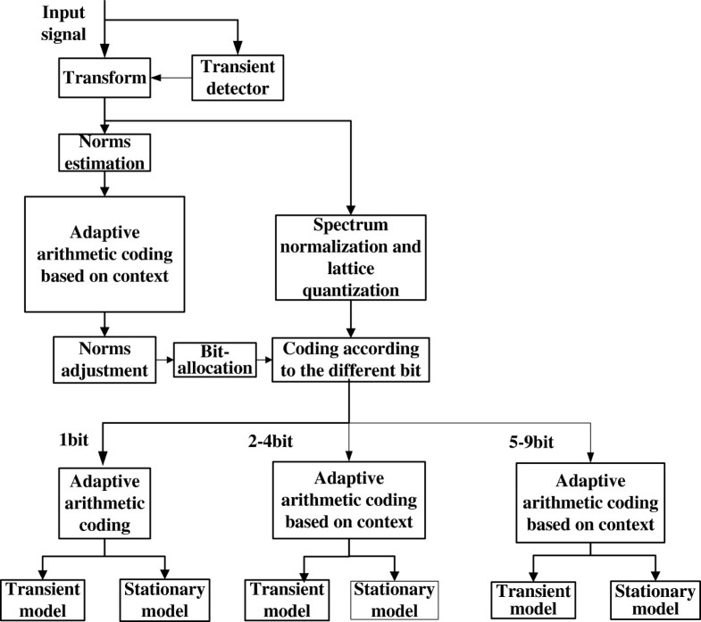 Context-based adaptive arithmetic coding in time and frequency domain for the lossless ...
