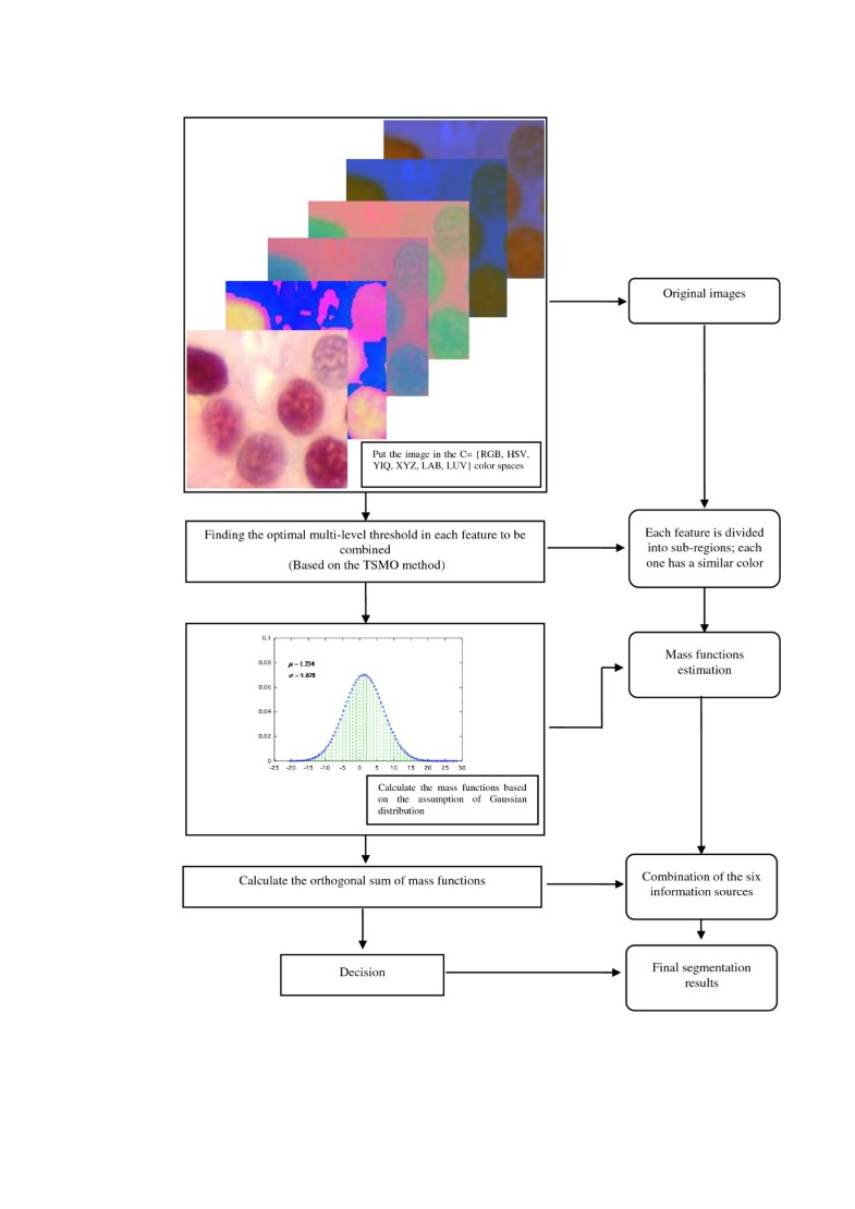 Color image segmentation using multi-level thresholding approach and data fusion techniques ...