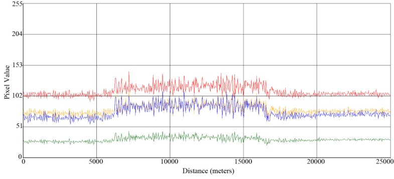 Development of band ratioing algorithms and neural networks to detection of oil spills using ...