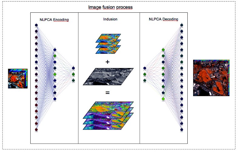 Fusion of hyperspectral and panchromatic images using multiresolution analysis and nonlinear PCA ...