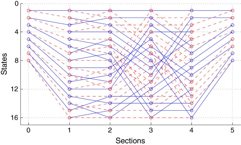 High-rate systematic recursive convolutional encoders: minimal trellis and code search | EURASIP ...