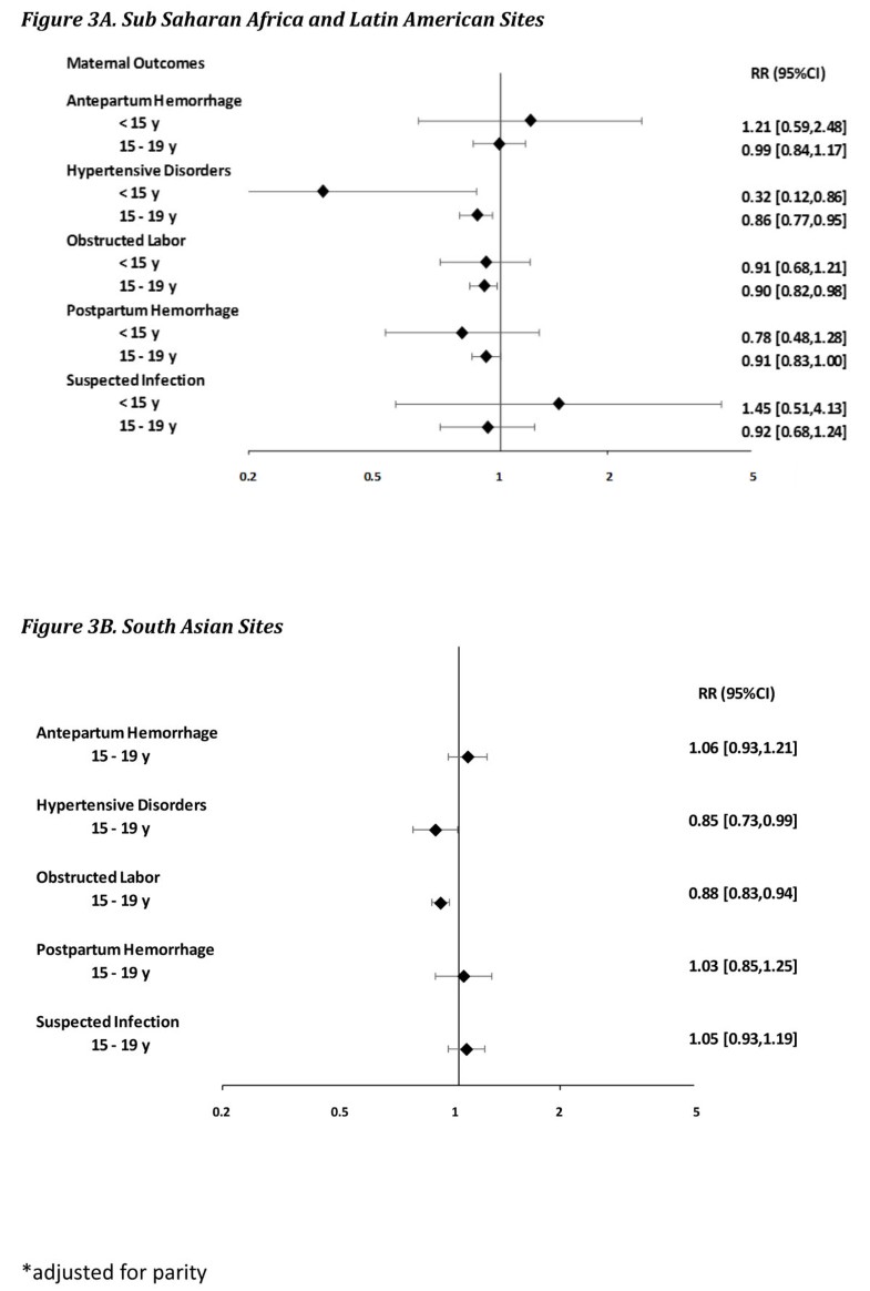 Adverse maternal and perinatal outcomes in adolescent pregnancies: The ...