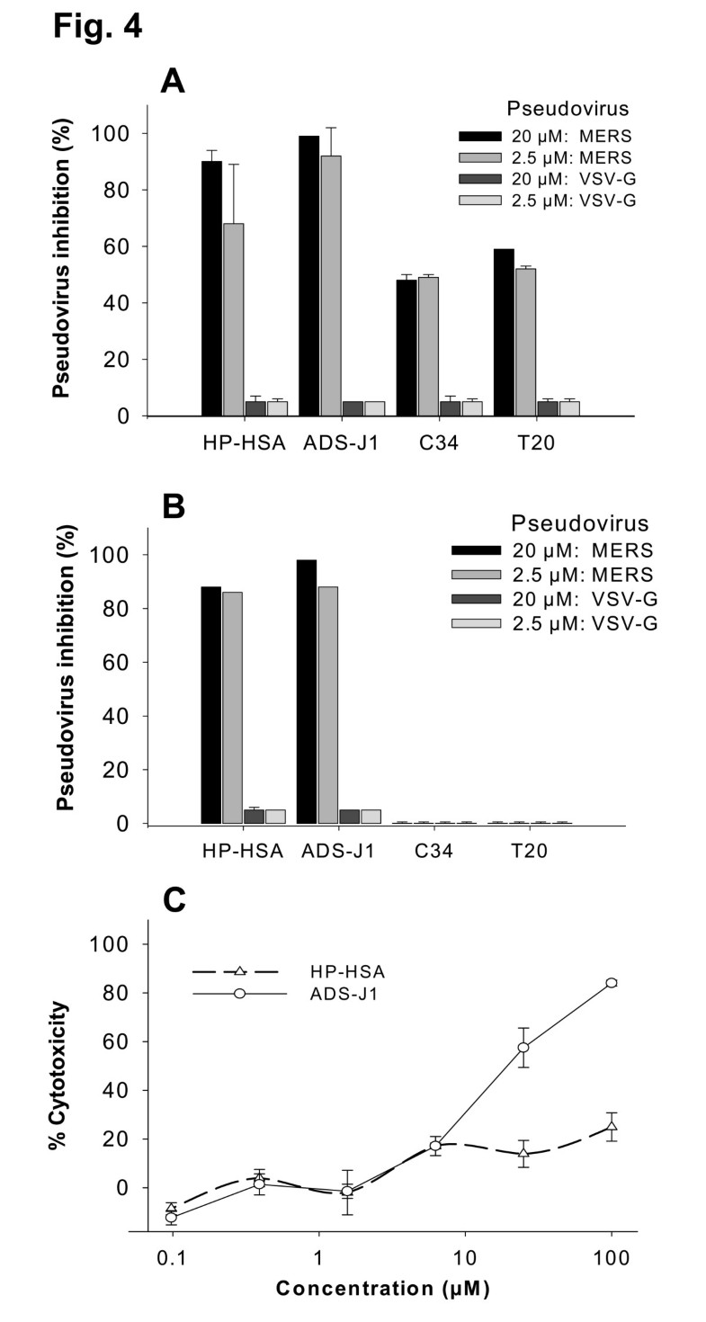 A safe and convenient pseudovirus-based inhibition assay to detect ...