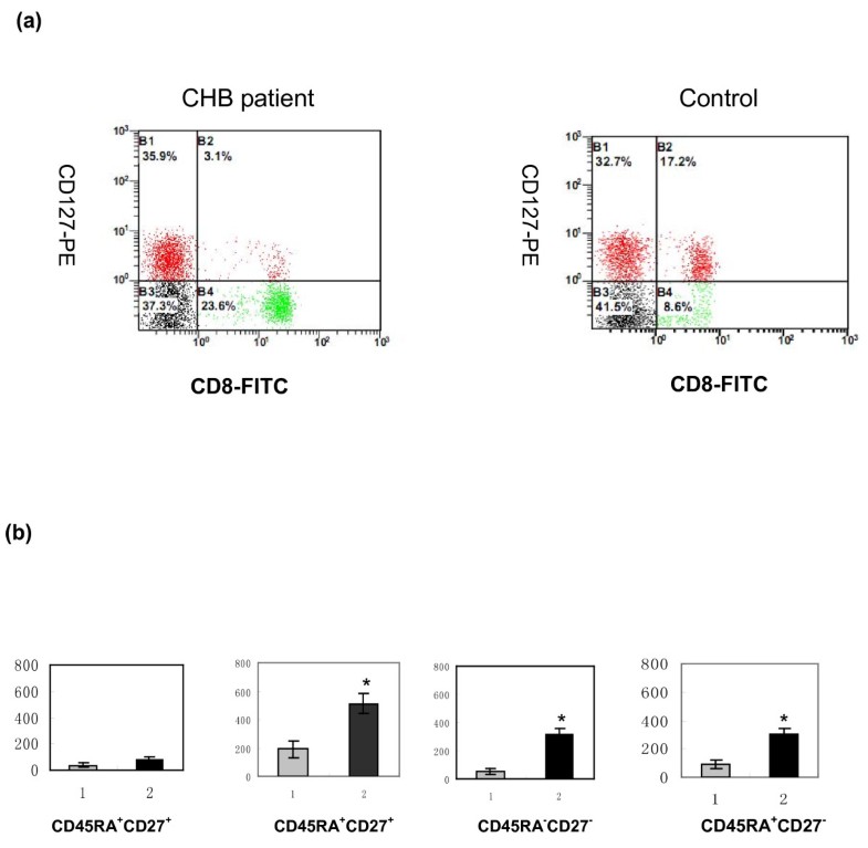 Dynamic analysis of CD127 expression on memory CD8 T cells from ...