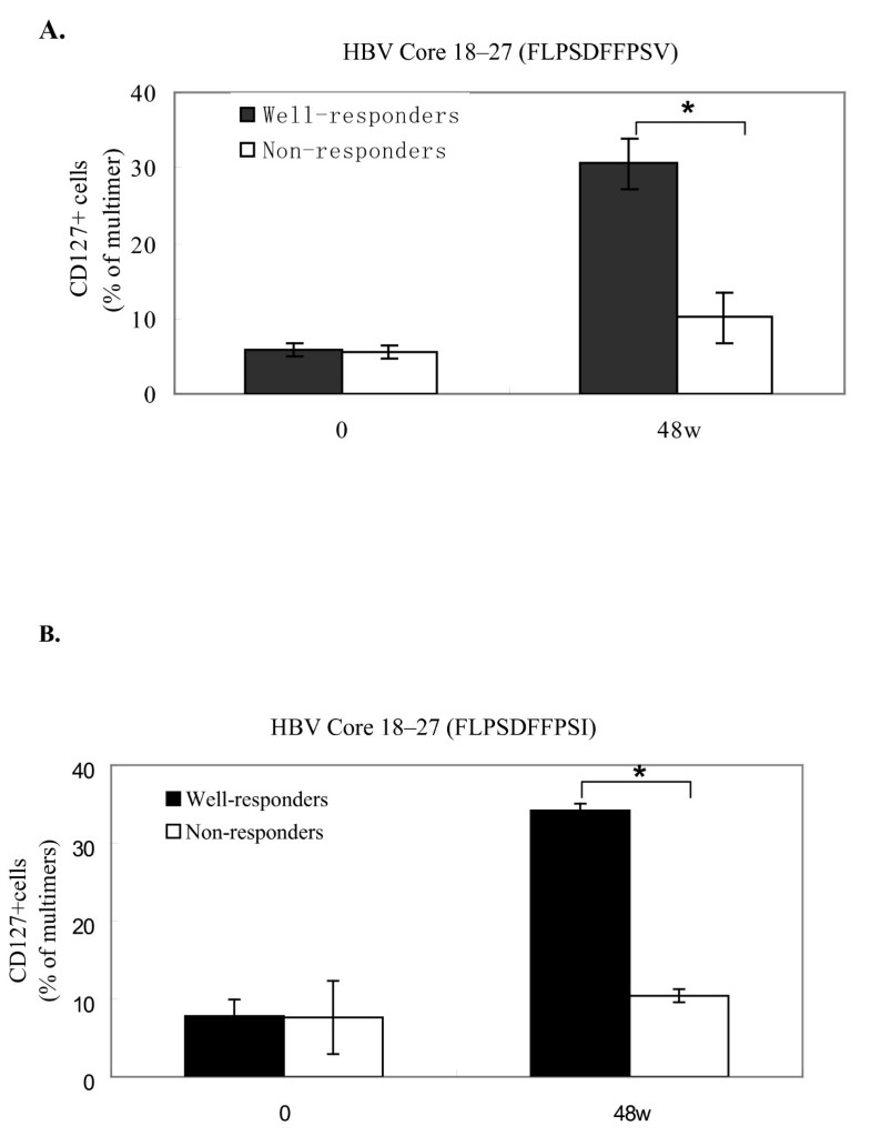 Dynamic analysis of CD127 expression on memory CD8 T cells from ...
