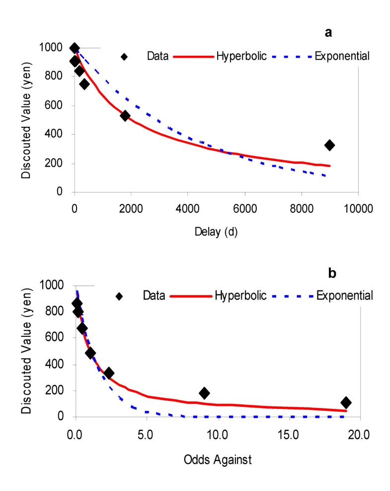 A hyperbolic decay of subjective probability of obtaining delayed ...