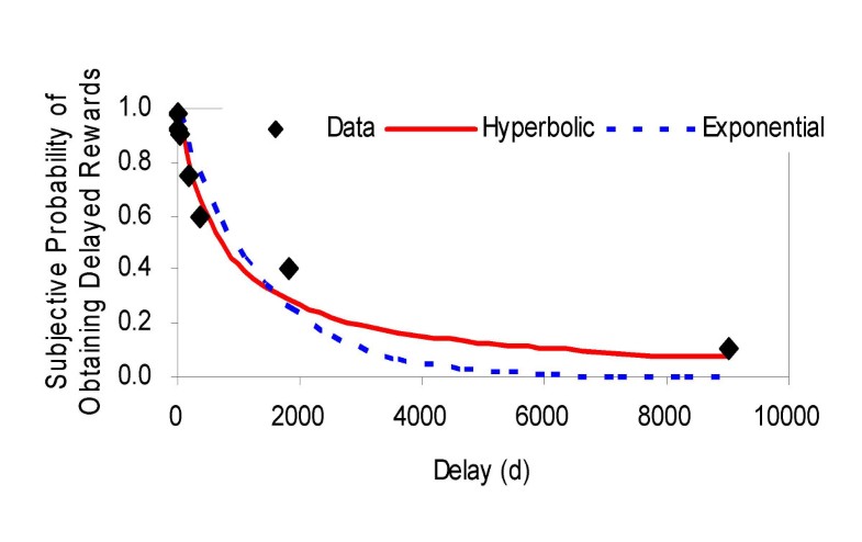 A hyperbolic decay of subjective probability of obtaining delayed ...