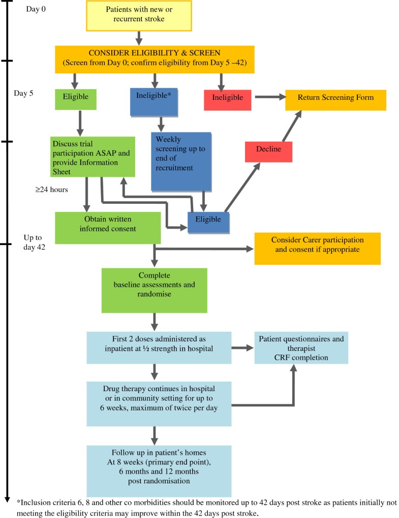 The DARS (Dopamine Augmented Rehabilitation in Stroke) trial: protocol ...