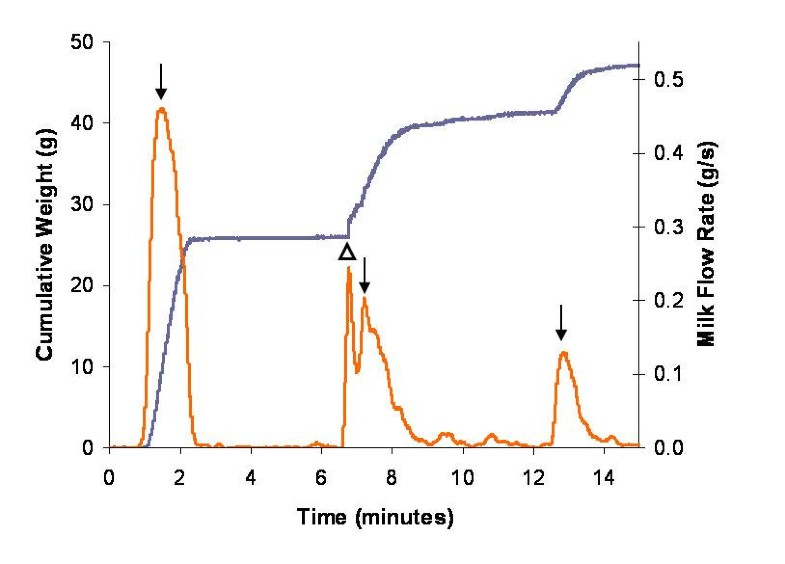 Using milk flow rate to investigate milk ejection in the left and right ...