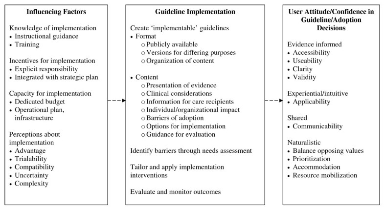 An exploration of how guideline developer capacity and guideline implementability influence ...