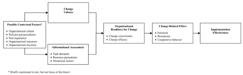 A theory of organizational readiness for change | Implementation ...
