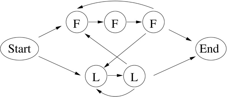 Efficient algorithms for training the parameters of hidden Markov models using stochastic ...