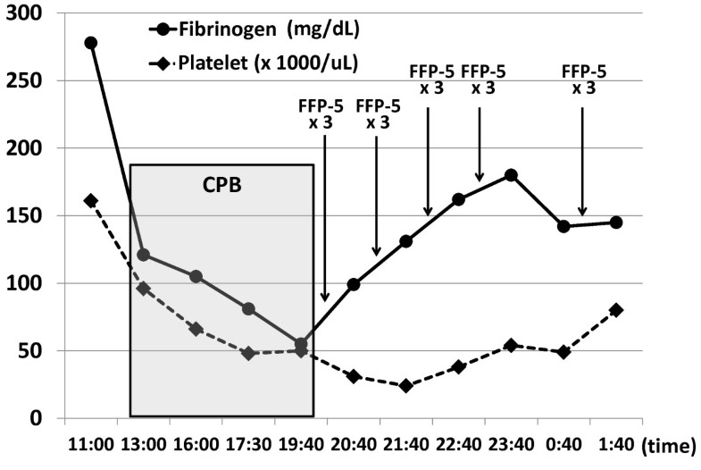 Fibrinogen concentrate administration attributes to significant ...