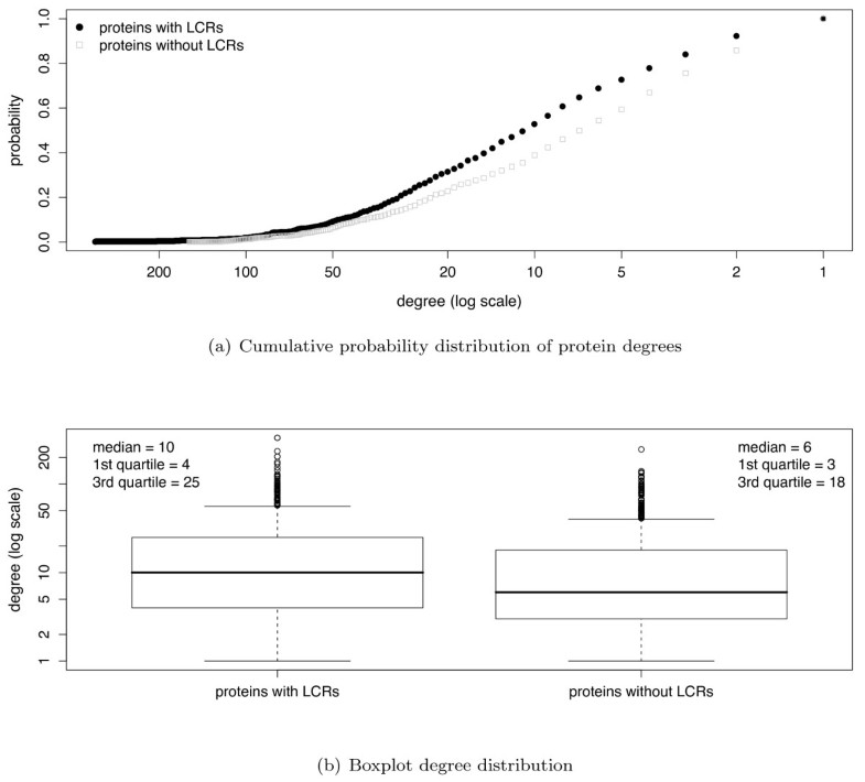 Low-complexity regions within protein sequences have position-dependent roles | BMC Systems ...
