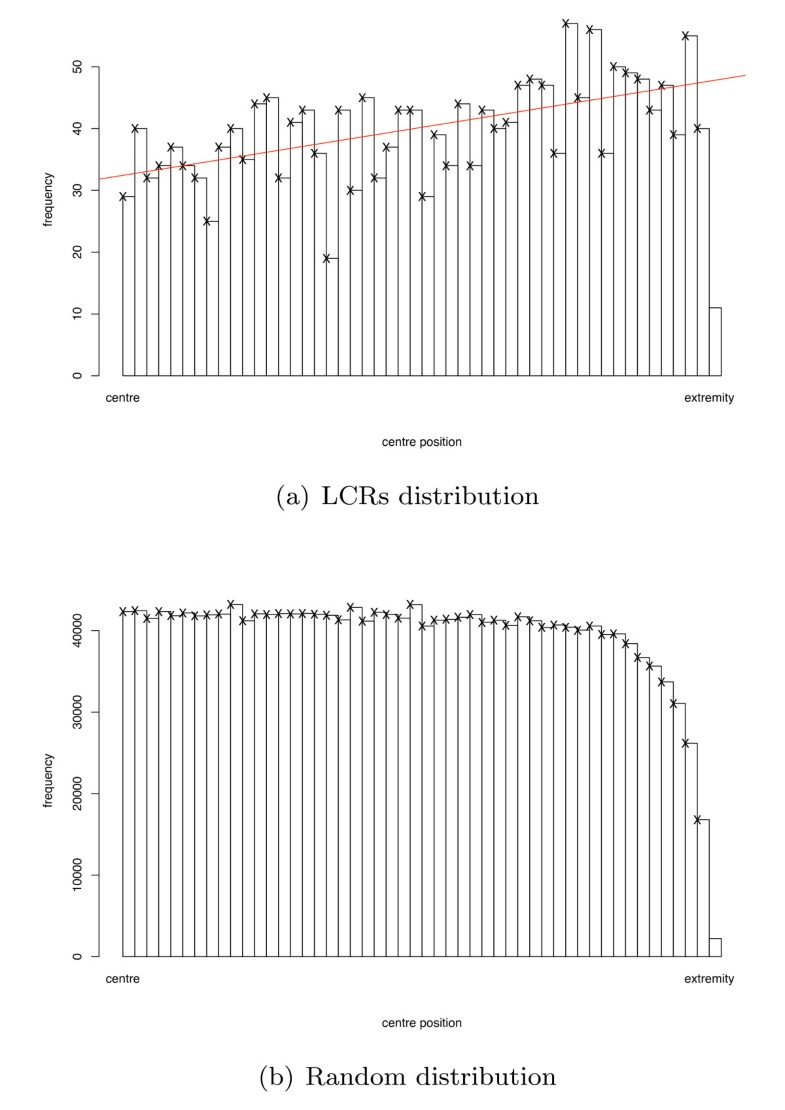 Low-complexity regions within protein sequences have position-dependent roles | BMC Systems ...