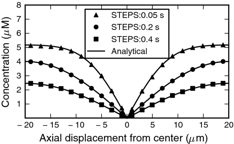 Steps Efficient Simulation Of Stochastic Reaction Diffusion Models In