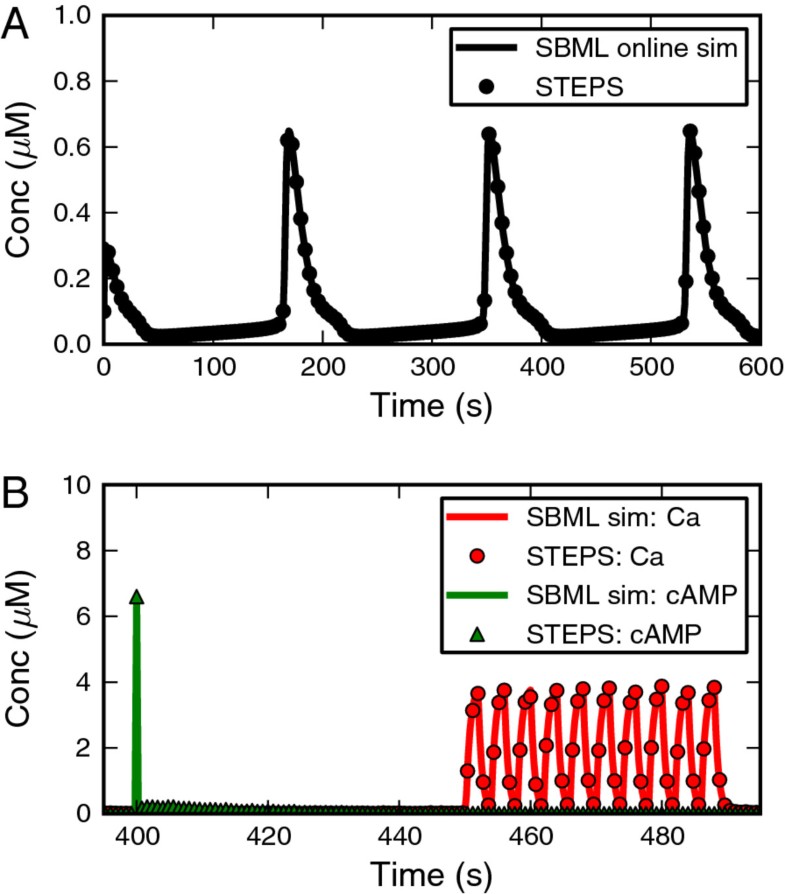 Steps Efficient Simulation Of Stochastic Reaction Diffusion Models In