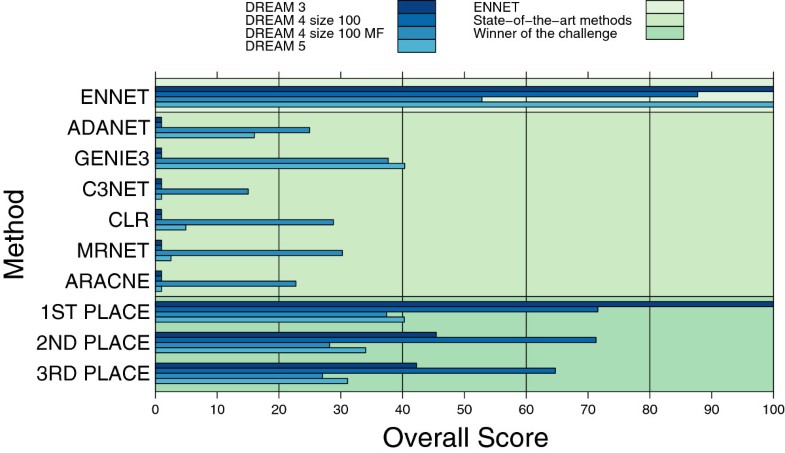 ENNET: inferring large gene regulatory networks from expression data using gradient boosting ...