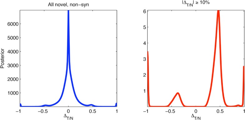 SAVI: a statistical algorithm for variant frequency identification | BMC Systems Biology | Full Text