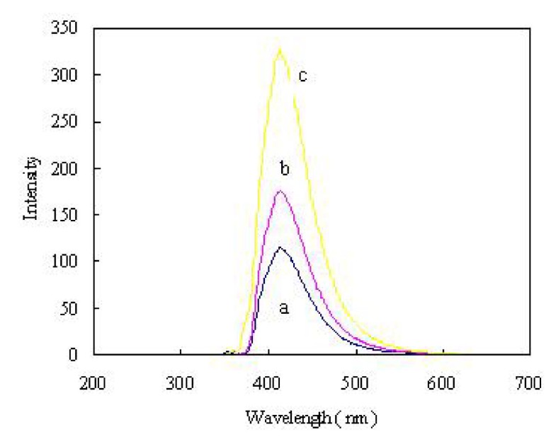 Chemiluminescence determination of surfactant Triton X-100 in ...