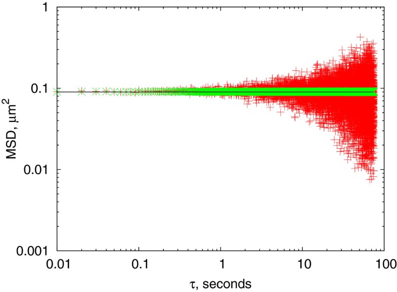 Python algorithms in particle tracking microrheology | BMC Chemistry | Full Text