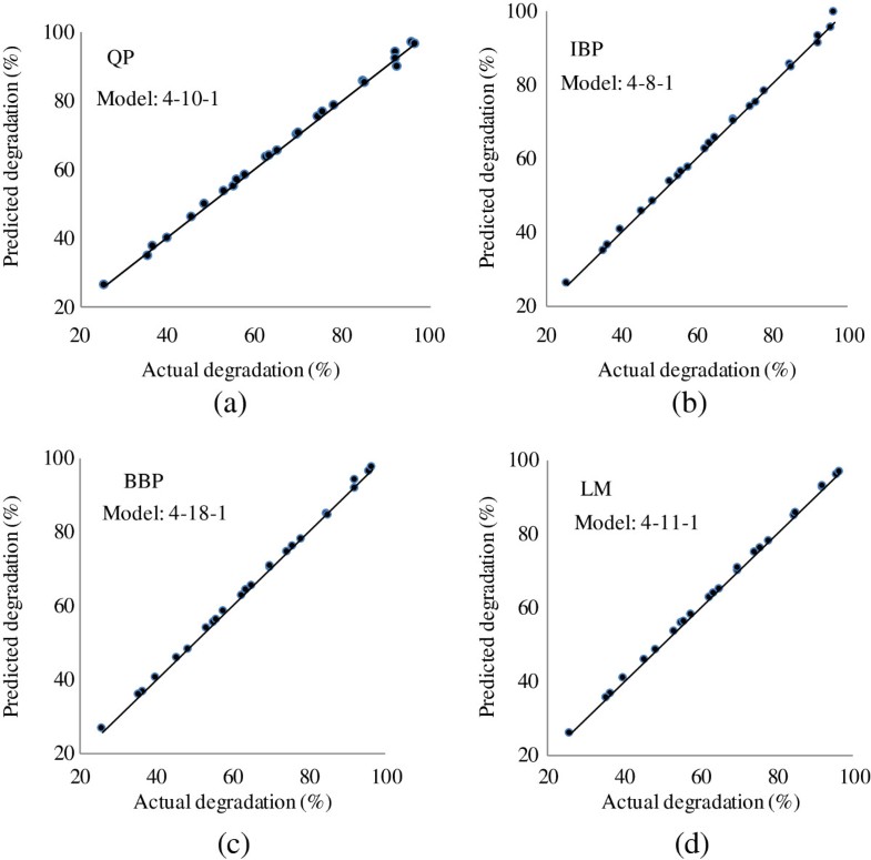 Artificial neural network modeling of p-cresol photodegradation | BMC Chemistry | Full Text