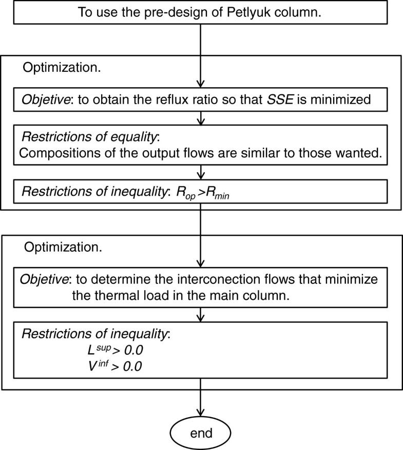 Modified method to improve the design of Petlyuk distillation columns ...