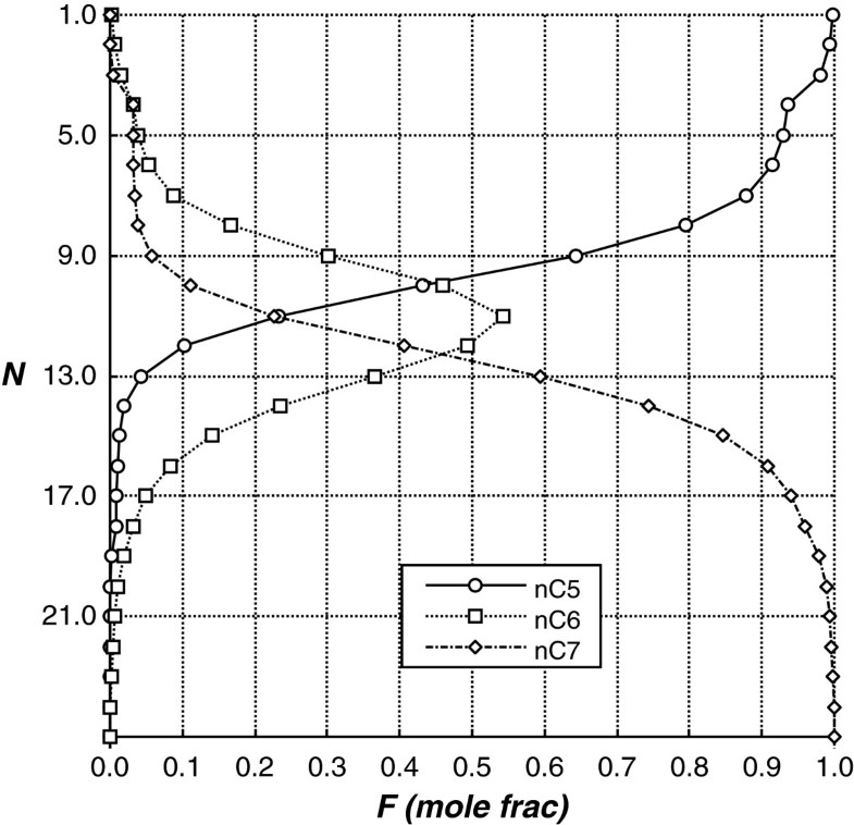 Modified method to improve the design of Petlyuk distillation columns ...