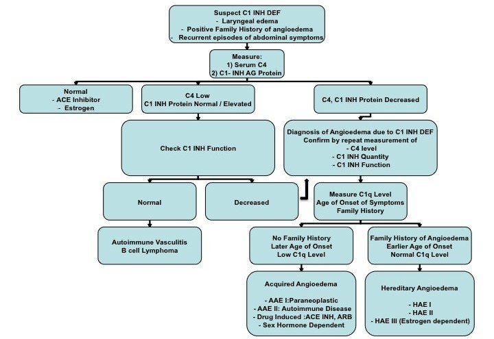 Isolated angioedema of the bowel due to C1 esterase inhibitor ...