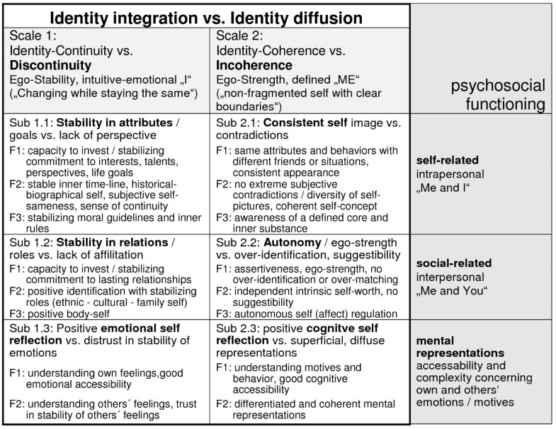 Assessment of identity development and identity diffusion in ...