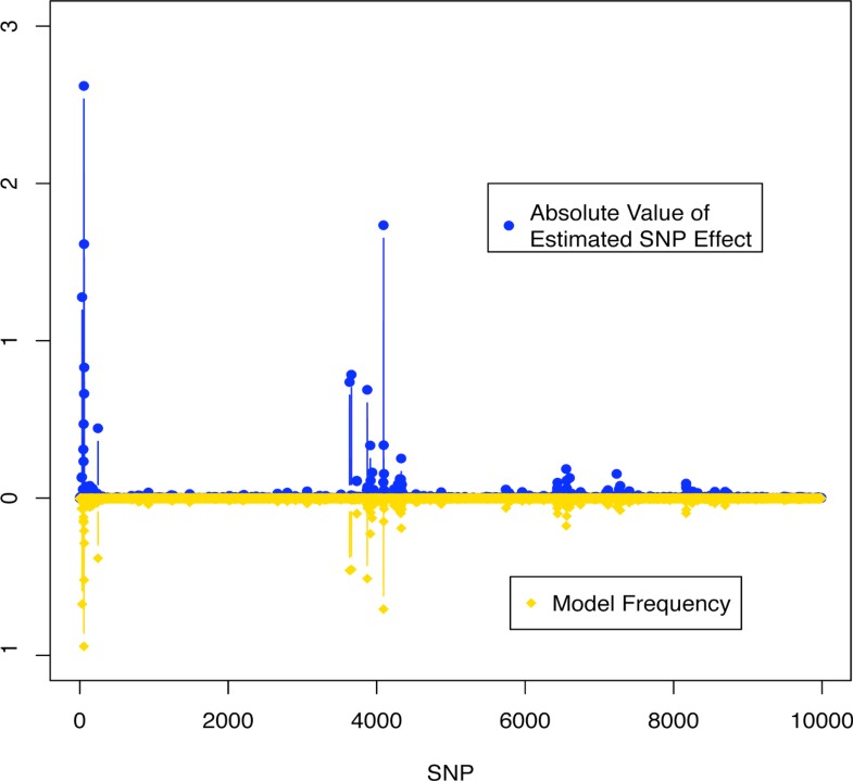 Genomic breeding value prediction and QTL mapping of QTLMAS2011 data using Bayesian and GBLUP ...
