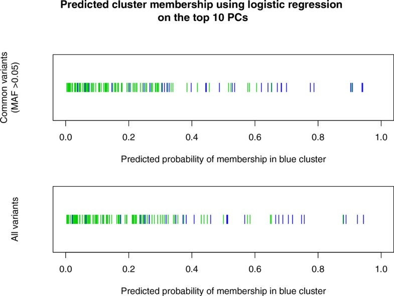 Population structure at different minor allele frequency levels | BMC ...