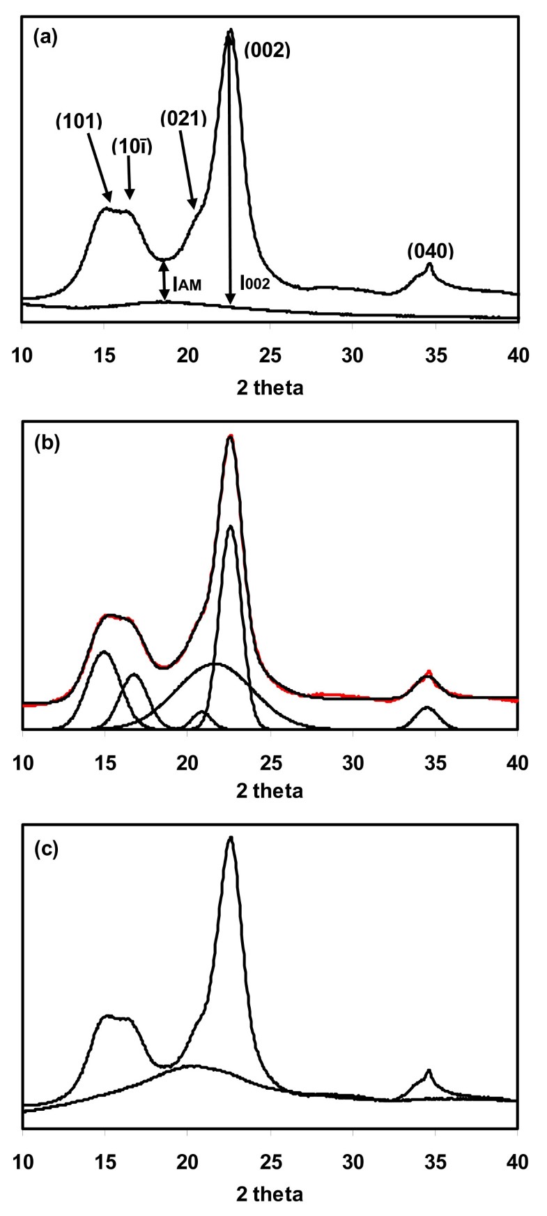 Cellulose crystallinity index: measurement techniques and their impact on interpreting cellulase ...