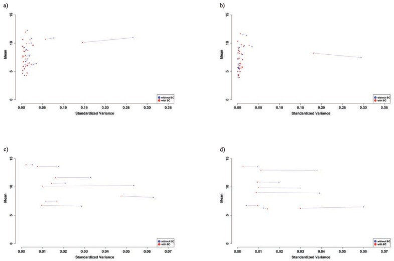 Batch correction of microarray data substantially improves the identification of genes ...